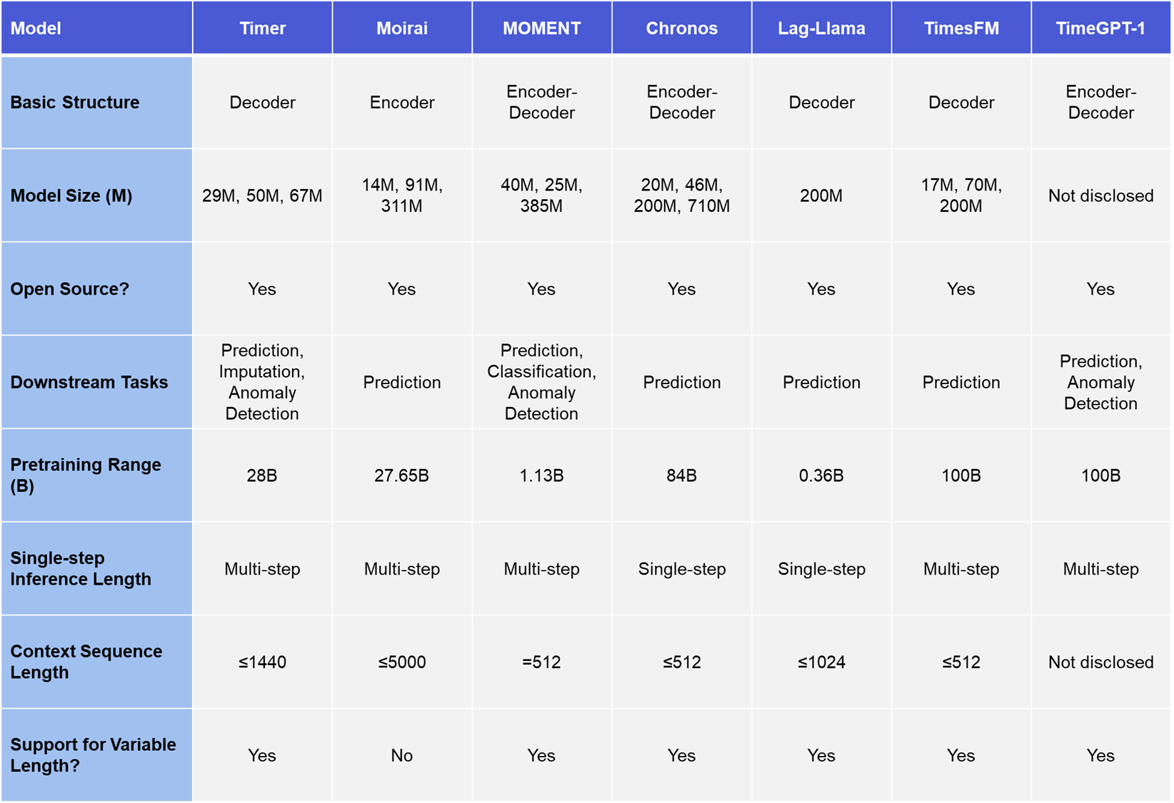 The Rise of Large Time Series Models: Evolution and Achievements-天谋科技IoTDB